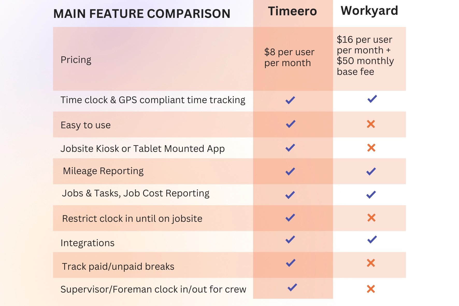 Timeero - Workforce App for Construction and Trades